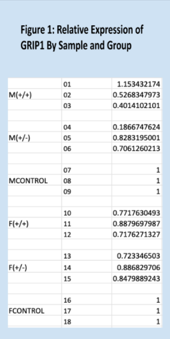 One Copy of CX3CR1 Cre Allele is as Effective as Two at Grip1 ...